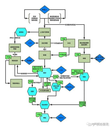 药物研发全流程图总结 知乎