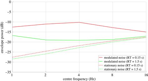 Modulation Spectra Of The Modulated And Stationary Noises Convolved