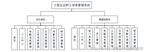【附源码】java计算机毕业设计小型企业职工信息管理系统（程序lw部署）小型企业员工管理系统 Csdn博客