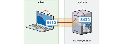 Cronn Gmbh Tunneling With Ssh The Basics