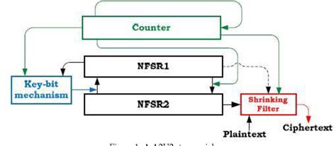 Figure 1 From Design Of Stream Cipher For Encryption Ofdata Using