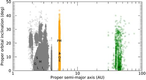 Proper Elements For Numbered Main Belt Asteroids Gray Numbered