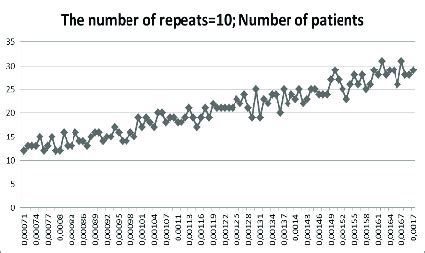 Estimated number of patients when the lambda λ value is increased by Download Scientific