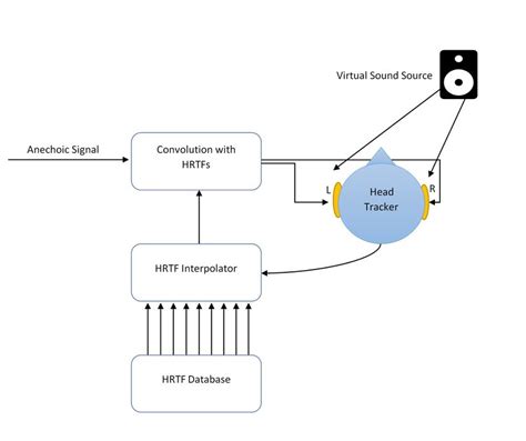 Block Diagram Illustrating Audio Signal Chain For Headphone Based Download Scientific Diagram