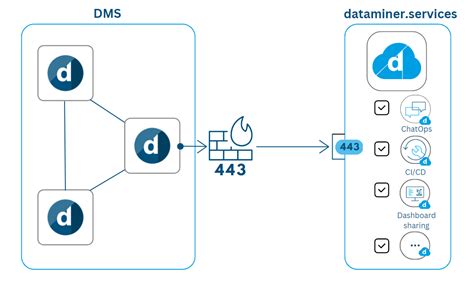 Connecting Your Dataminer System To Rvices Dataminer Docs