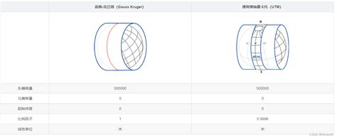 【gis】常用坐标系统、高程系统 珠江基面高程 Csdn博客