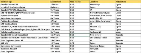 Oracle Java Sap Dataengineer C2c Recruiters Jobs Resume Email