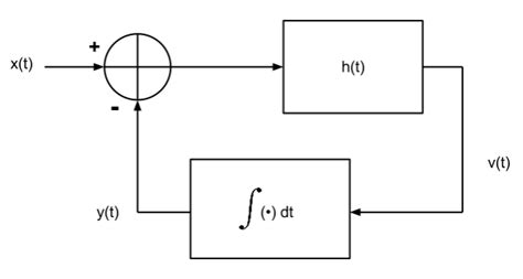 Discrete Signals Phase Locked Loop Basics Signal Processing Stack Exchange