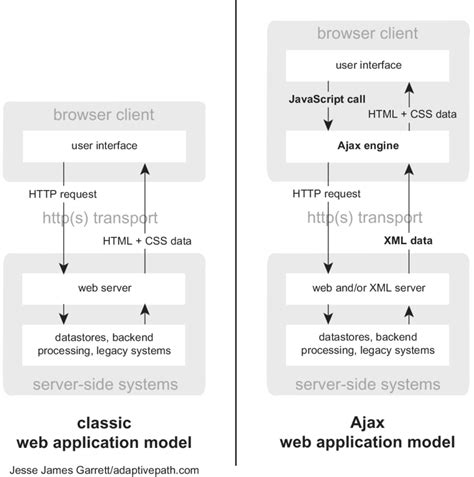 Ajax Model Vs Classical Model 6 Download Scientific Diagram