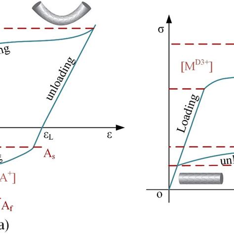 A The Phase Transformation Process Of Shape Memory Effect Sme B The Download Scientific