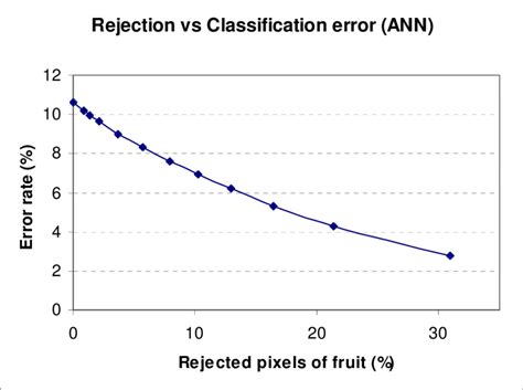 Effect Of Rejection Rate Of Ann On Classification Error Percentage Of