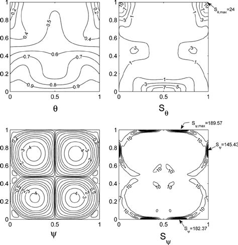 Streamfunction W Temperature H Local Entropy Generation Due