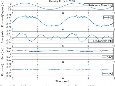 Figure 6 From Motion Control Of A Hydraulic Manipulator With Adaptive