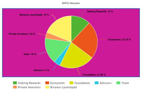 The Beginning Of Polygon Matic Tokenomics Explained Coincodecap