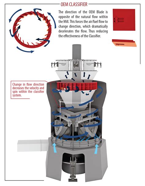 Patented High Spin Static Classifier Coal Mill