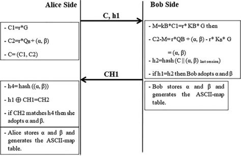 Full Article Lightweight Authentication Scheme Based On Elliptic Curve