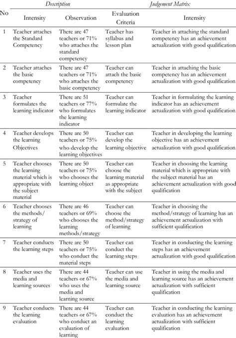 The Evaluation Result Of Teachers Performance In Planning The Learning Download Scientific