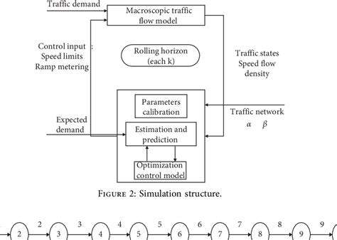 Figure 2 From Variable Speed Limit Strategies Based On The Macro