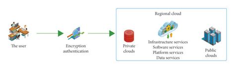 Schematic Diagram Of Cloud Application Scenario Download Scientific Diagram