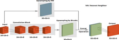 convolution bi‐cubic interpolation by two‐skip nn cb2snn architecture