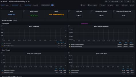 How To Monitor Mariadb Using Prometheus And Grafana