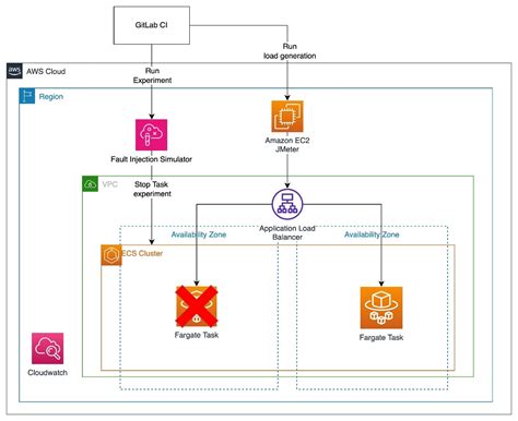How Pearson Improves Its Resilience With Aws Fault Injection Service Aws Public Sector Blog
