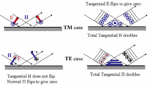 Microwaves101 Radar Cross Section Physics