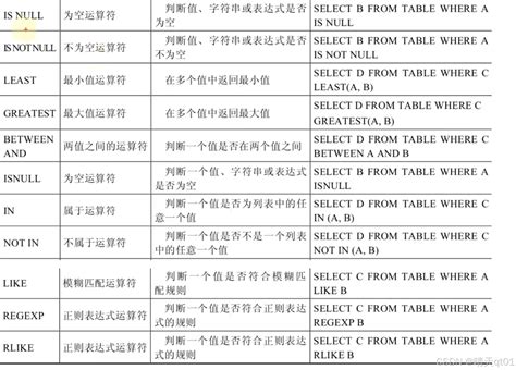 [mysql]mysql的运算符
