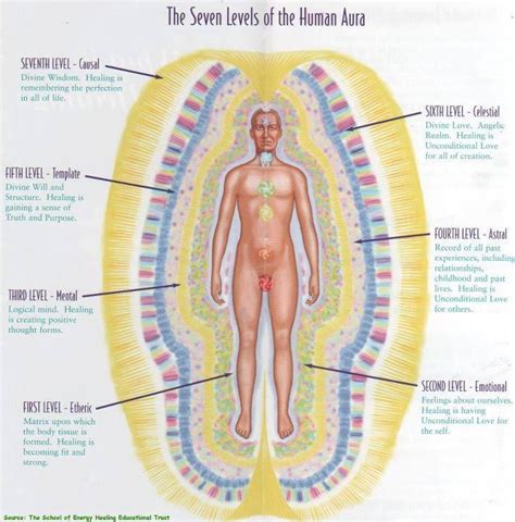 What Is Angelic Healing Aura Etheric Body Energy Field