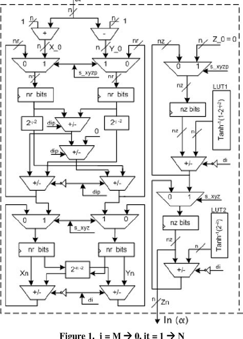 Figure 1 From A Fixed Point Implementation Of The Natural Logarithm Based On A Expanded