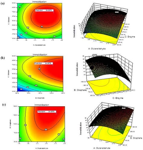 Response Surface And Contour Plots Showing Effects Of Various Download Scientific Diagram