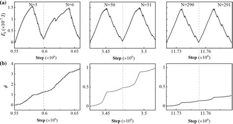 Evolution Of A Strain Energy And B Normalized Energy Dissipation With