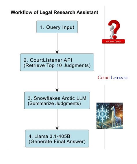 Usha Rengaraju On Linkedin Snowflake Legalresearch Llm Generativeai