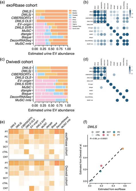 Benchmarking Transcriptome Deconvolution Methods For Estimating Tissue‐ And Cell‐type‐specific