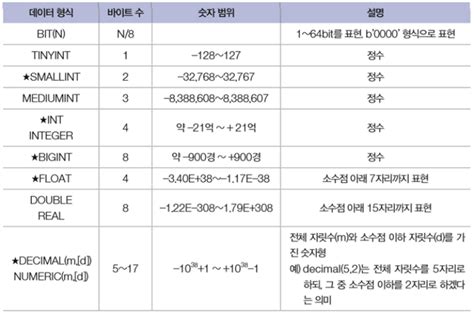 Database MySQL Data Types