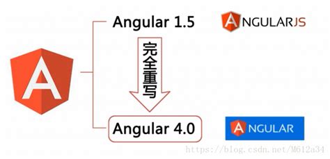 Angular与angularjs区别变化angular和angularjs区别 Csdn博客