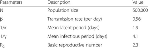 parameter descriptions and values for model 1 download table