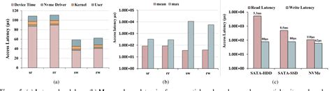 Figure 5 From Performance Analysis Of Nvme Ssds And Their Implication