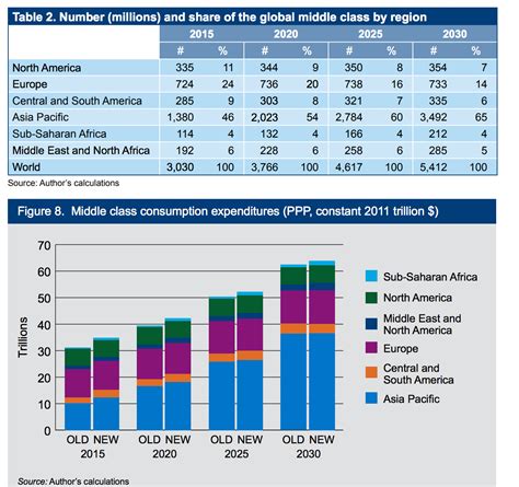 Global Middle Class Growth Will Be 88 In Asia For Next Five Years