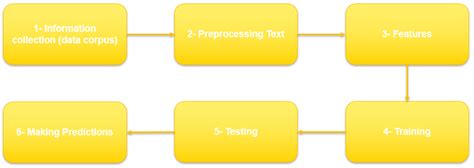 Sentiment Analysis Machine Learning Classification Use Case Top Microsoft Dynamics And