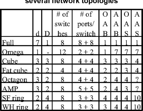 Table 2 From A Methodology For Designing Communication Architectures For Multiprocessor Socs