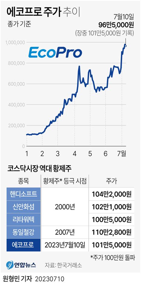 그래픽 에코프로 주가 추이 연합뉴스