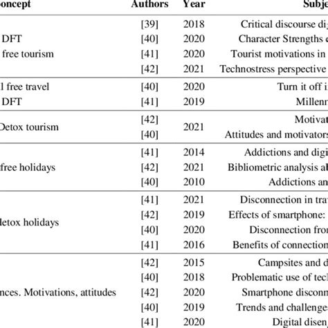 Semantic Terminology Of Digital Disconnection Tourism And The Authors Download Scientific Diagram