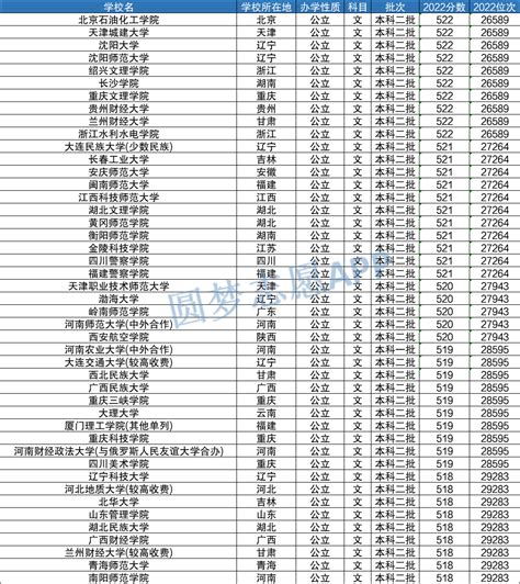 520分左右能上什么好的大学？附520分左右能上的大学名单（2023参考） 高考100