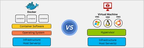 Docker Vs Virtual Machines Which Is Right For Your Infrastructure Medium