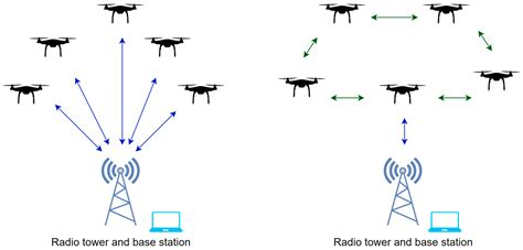 Designing Uav Swarm Experiments A Simulator Selection And Experiment