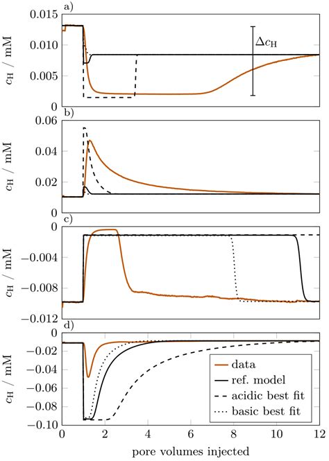 Comparison Of The Reactive Transport Model And Experiments A 1 B Download Scientific