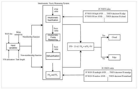 A Task Orchestration Strategy In A Cloud Edge Environment Based On