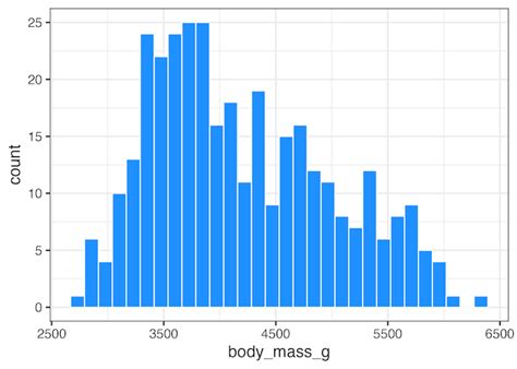 How To Write A Function Make Histograms With Ggplot Data Viz With