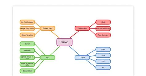 Best Free Online Flowchart Maker Software In